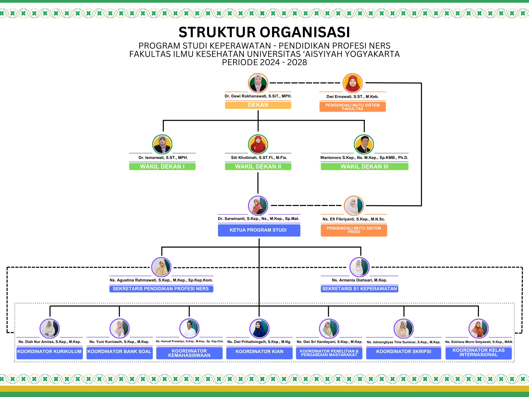 Struktur Organisasi – Keperawatan Universitas 'Aisyiyah Yogyakarta